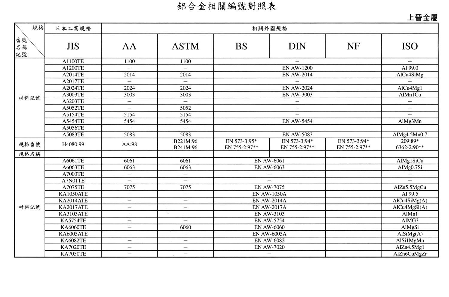International Material Specification Comparison | Stainless Steel ...